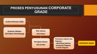 Penyusunan Corporate Grade .pptx