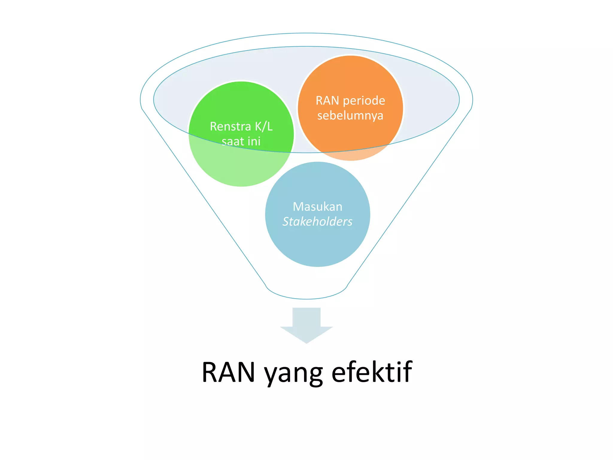 Penyusunan dokumen Rencana Aksi Nasional (RAN) Kepemudaan | PPTX