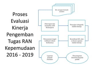 Penyusunan dokumen Rencana Aksi Nasional (RAN) Kepemudaan | PPTX