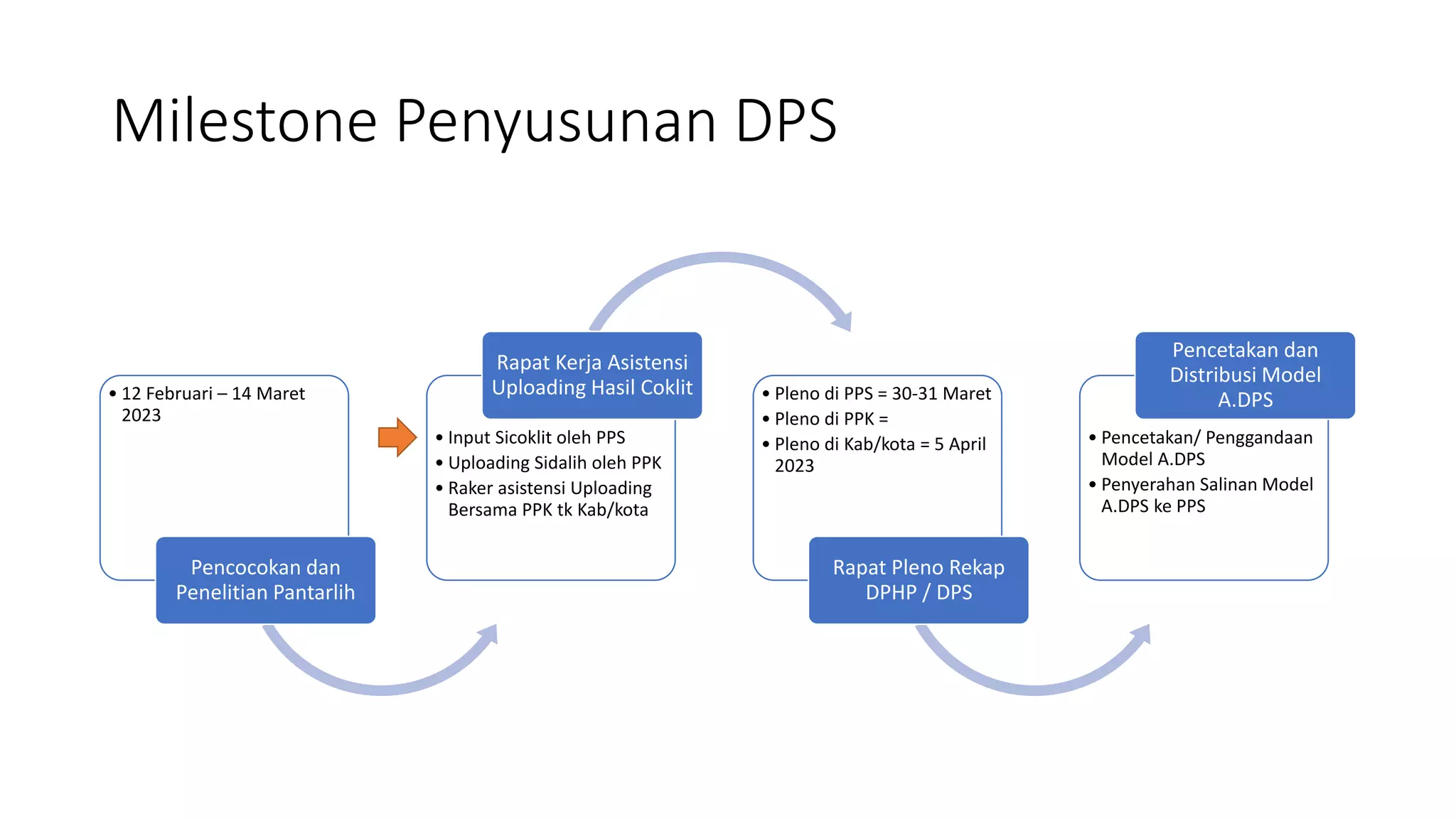 PENYUSUNAN DPHP di badan adhoc.pptx