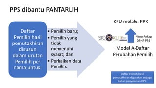 PENYUSUNAN DPHP di badan adhoc.pptx