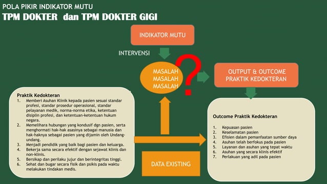 PENYUSUNAN INDIKATOR NASIONAL MUTU TPMD DAN TPMDG | PPTX