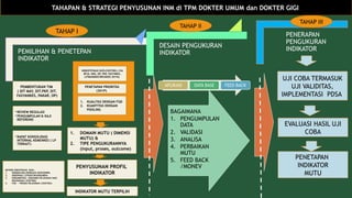 PENYUSUNAN INDIKATOR NASIONAL MUTU TPMD DAN TPMDG | PPTX
