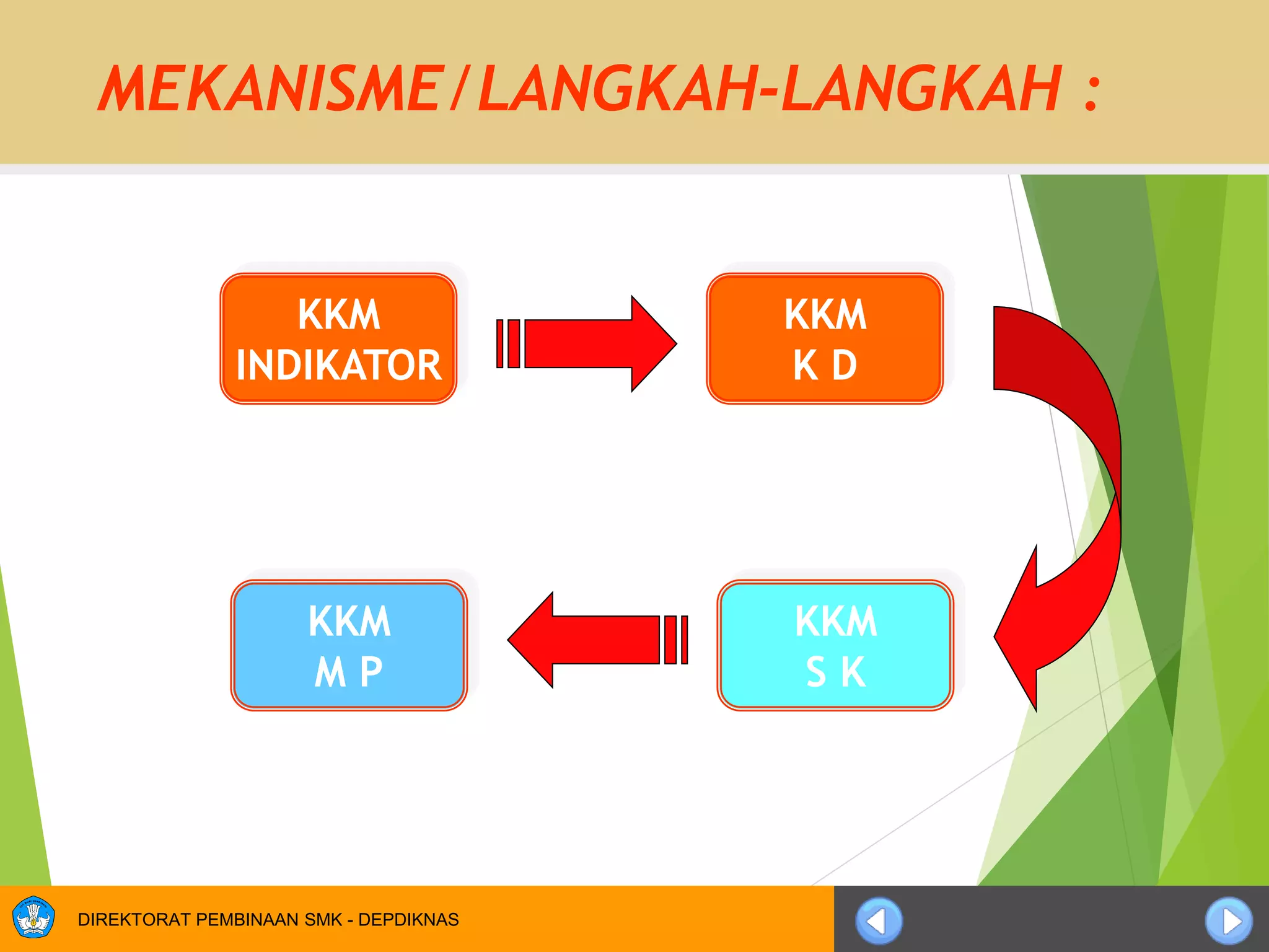 Penyusunan kkm | PPT