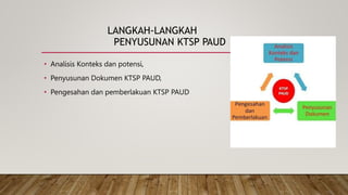 PENYUSUNAN KTSP PAUD.pptx