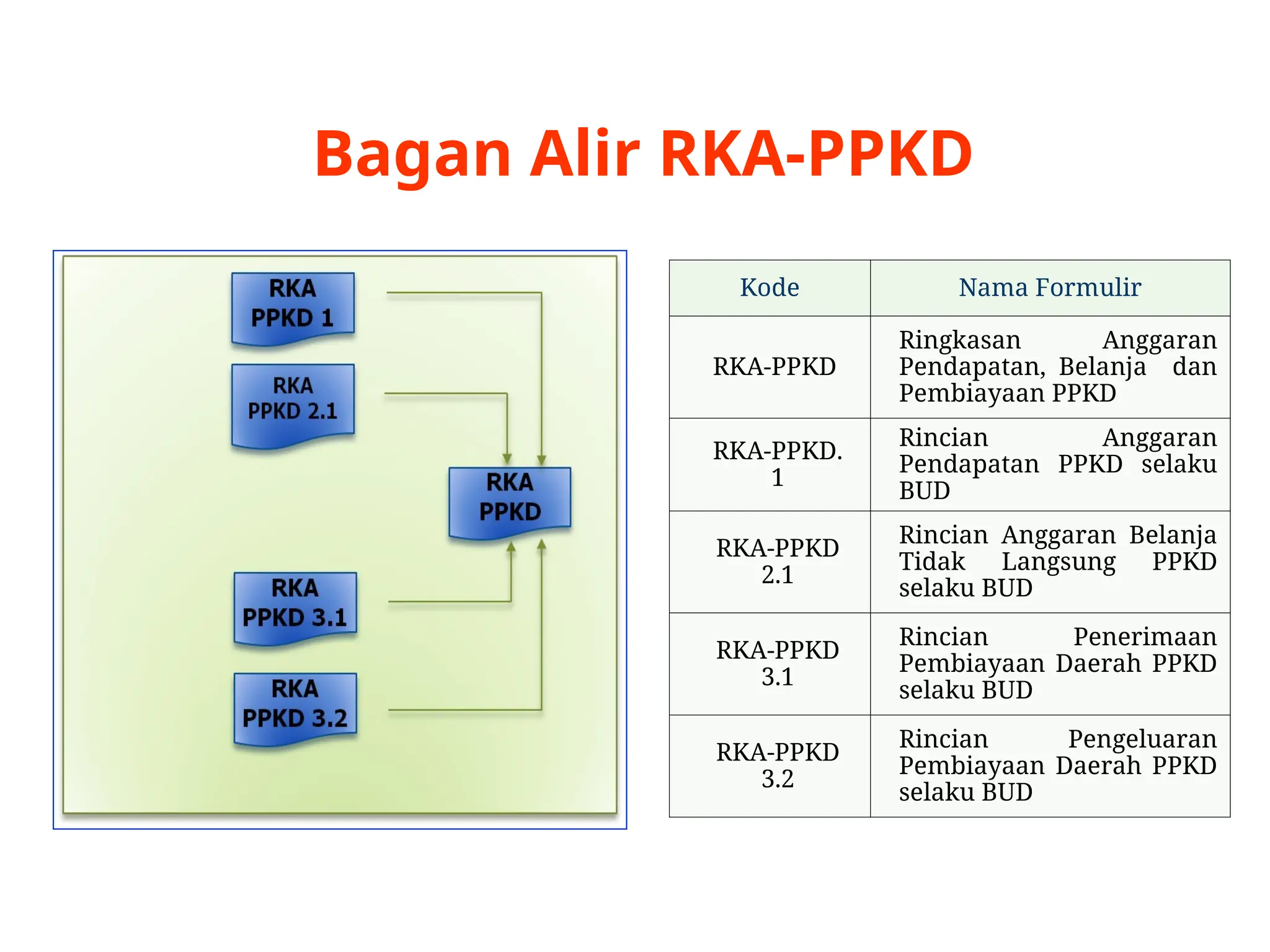PENYUSUNAN KUA PPAS RKA dan RAPBD DAERAH | PPT
