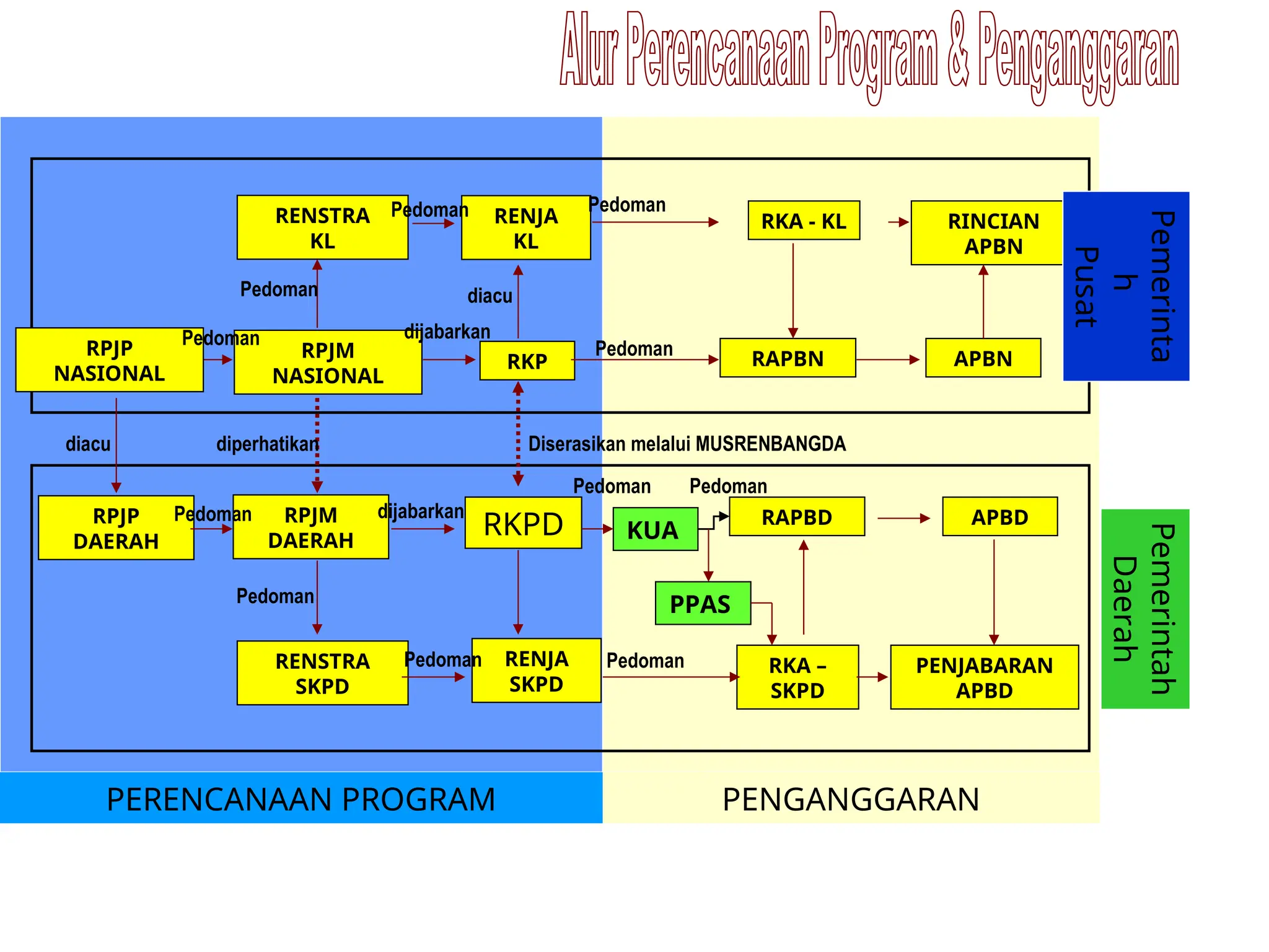 PENYUSUNAN KUA PPAS RKA dan RAPBD DAERAH | PPT
