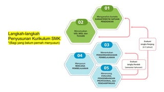 Penyusunan Kurikulum Satuan Pendidikan.pptx