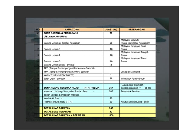 Penyusunan MASTERPLAN PULAU DOMPAK | PDF