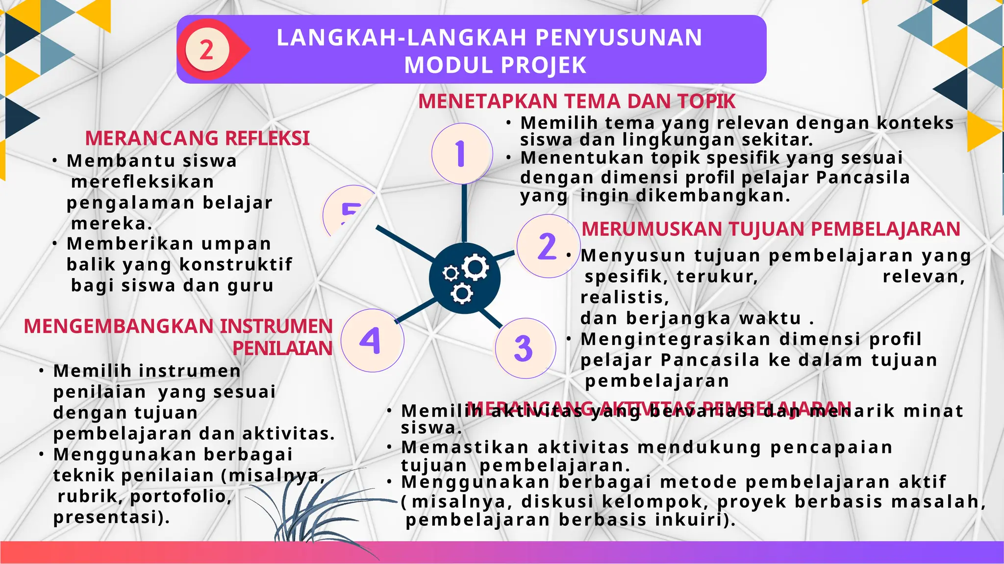 Penyusunan Modul PROYEK PENGUATAN PROFIL PELAJAR PANCASILA.pptx