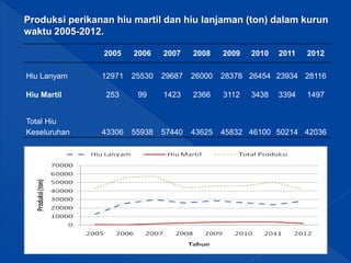 Penyusunan NDF dan KUOTA Perdagangan HIU apendiks II CITES | PPTX