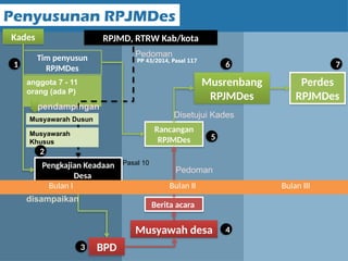 penyusunan perencanaan pembangunan desa bws-1.pptx