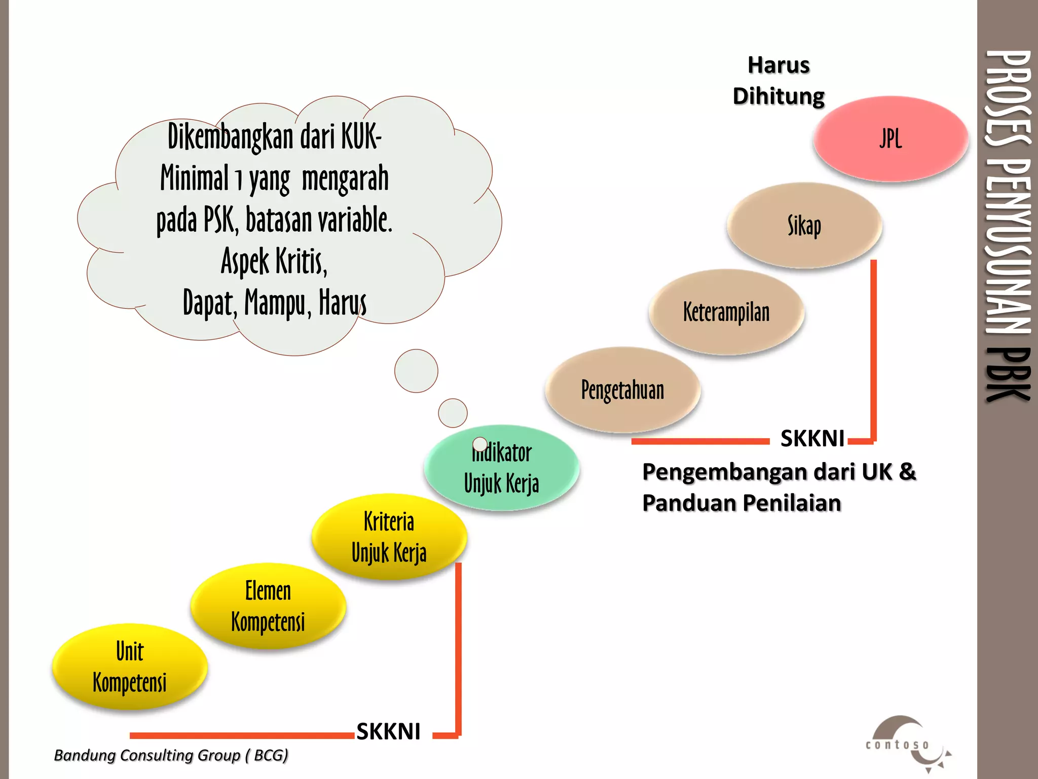 Penyusunan program pelatihan berbasis kompetensi | PDF