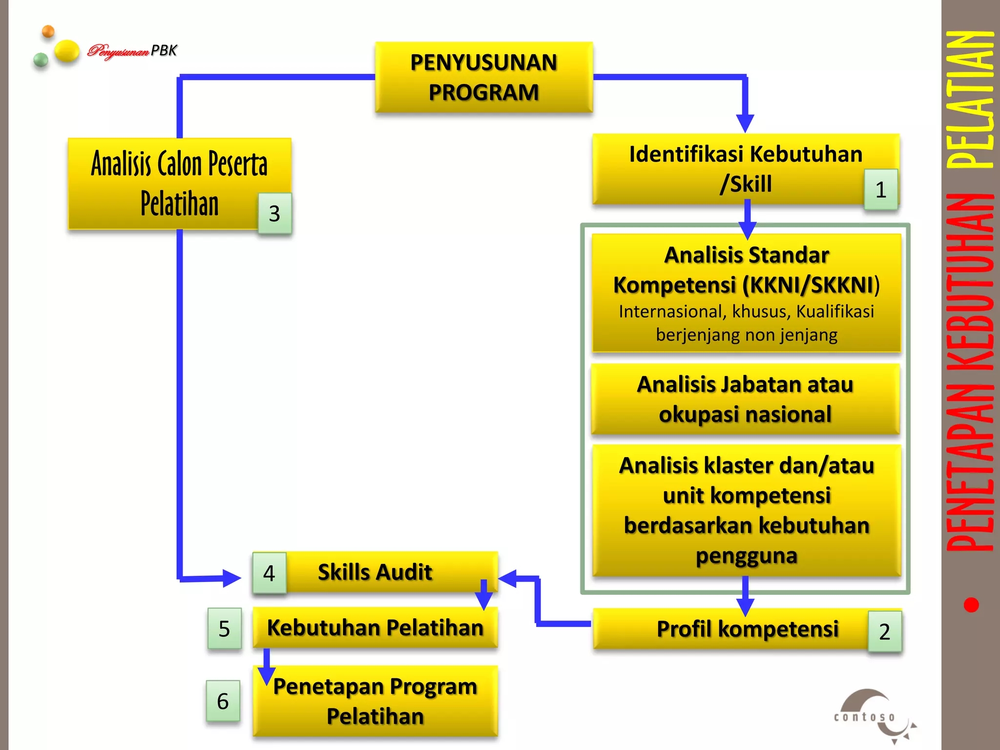 Penyusunan program pelatihan berbasis kompetensi | PDF