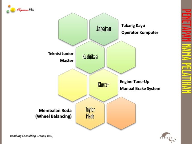Penyusunan program pelatihan berbasis kompetensi | PDF