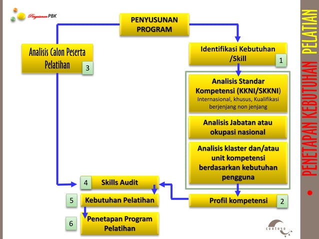 Penyusunan program pelatihan berbasis kompetensi | PDF