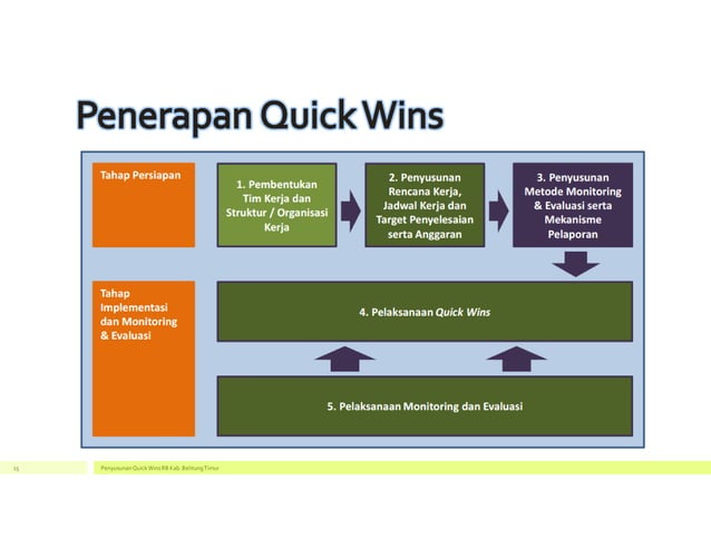 Penyusunan Quick Wins Reformasi Birokrasi Berdasarkan Permenpan dan RB ...