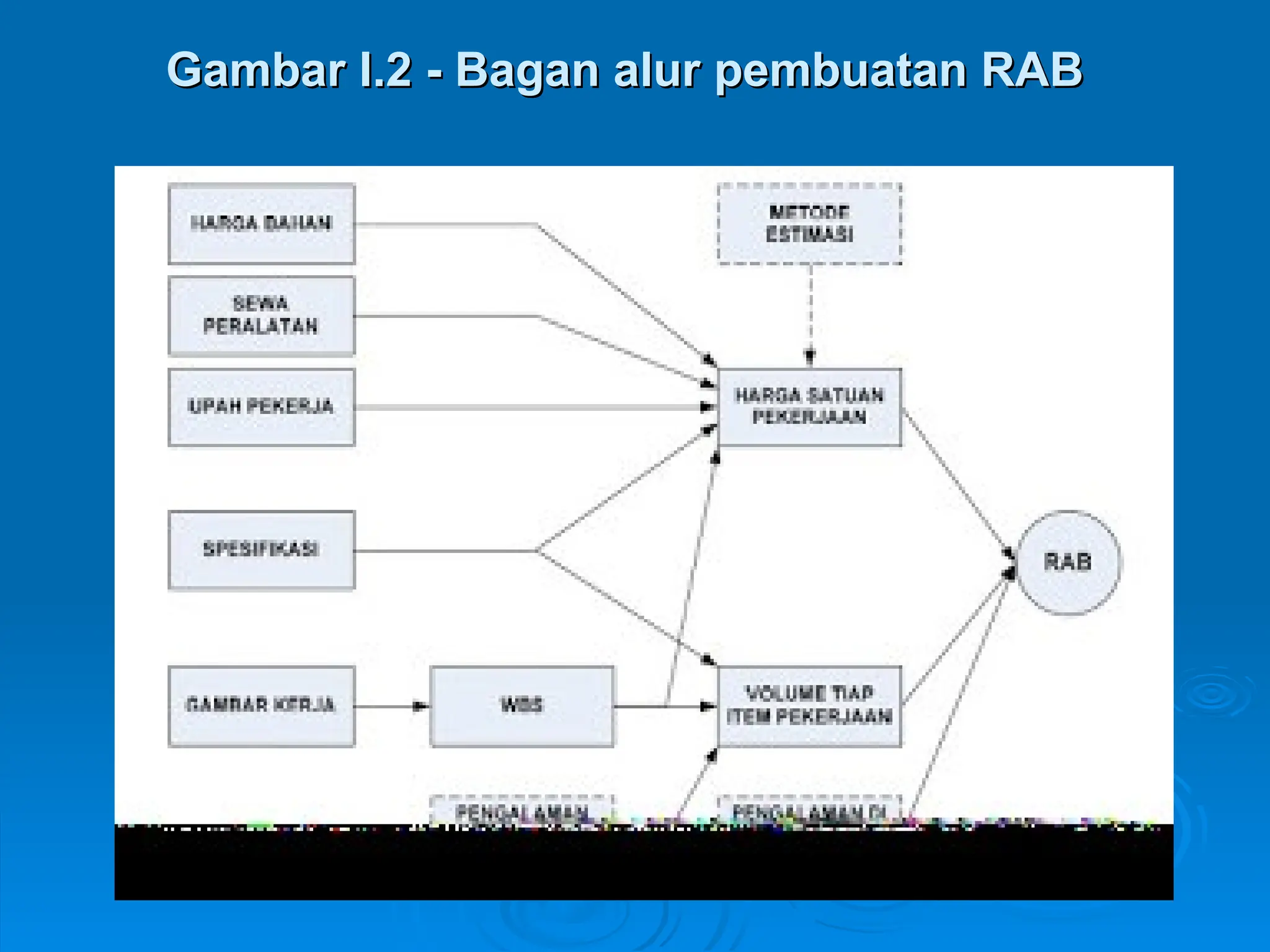 PENYUSUNAN RENCANA ANGGARAN BIAYA (RAB).PPT