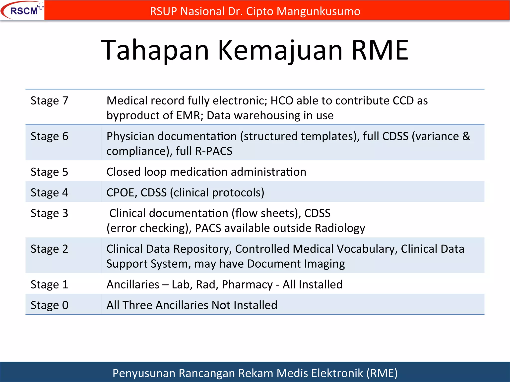 Penyusunan rancangan rekam medis elektronik (RME) | PDF