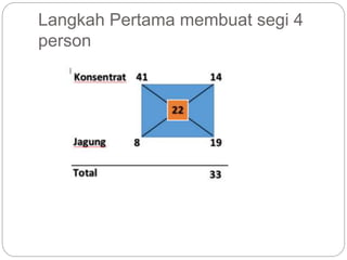 PENYUSUNAN RANSUM DENGAN METODE PEARSON SQUARE.pptx
