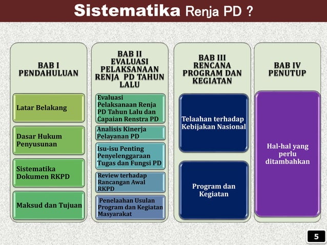 Penyusunan RENJA | PPTX