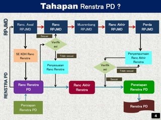 Penyusunan RENSTRA | PPTX