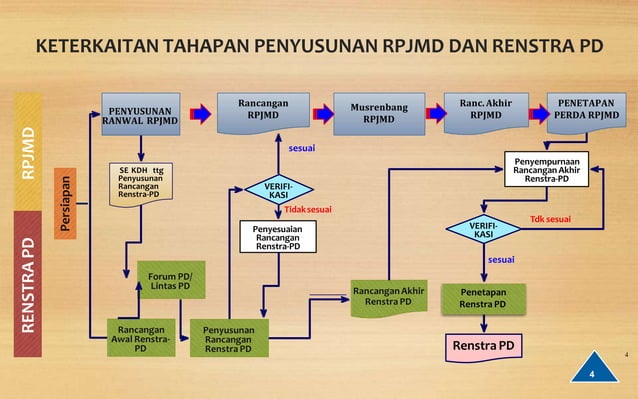 Penyusunan renstra pd | PPTX