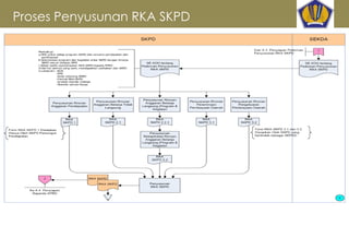 Penyusunan Rencana kerja dan Anggaran SKPD | PPT