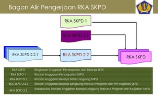 Penyusunan Rencana kerja dan Anggaran SKPD | PPT