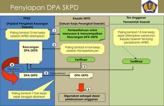 Penyusunan Rencana kerja dan Anggaran SKPD | PPT