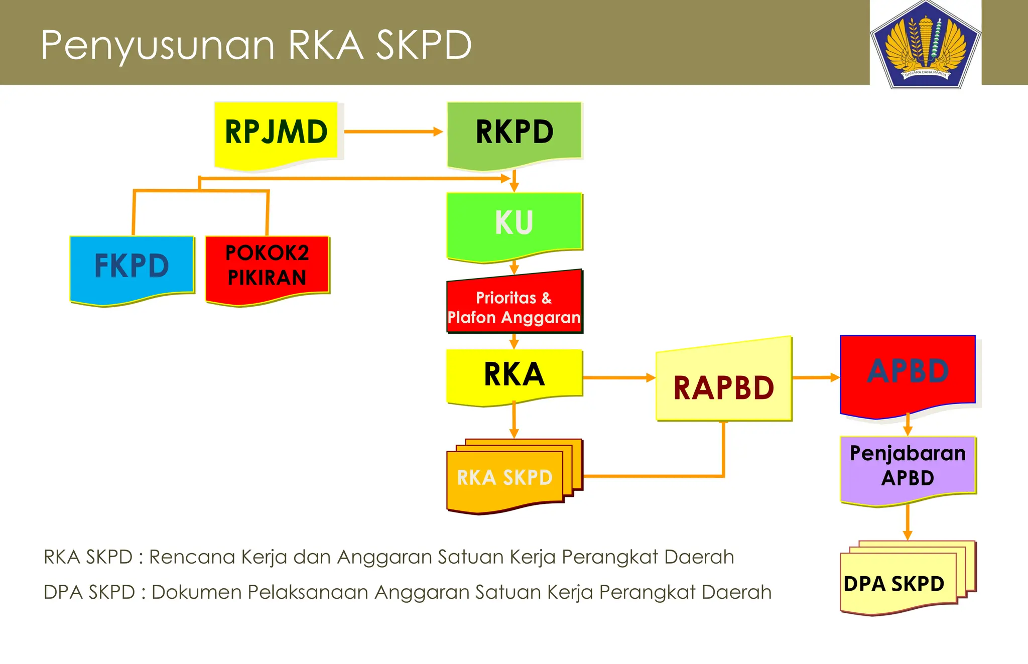 Penyusunan RKA & DPA Satuan Kerja Perangkat Daerah.ppt