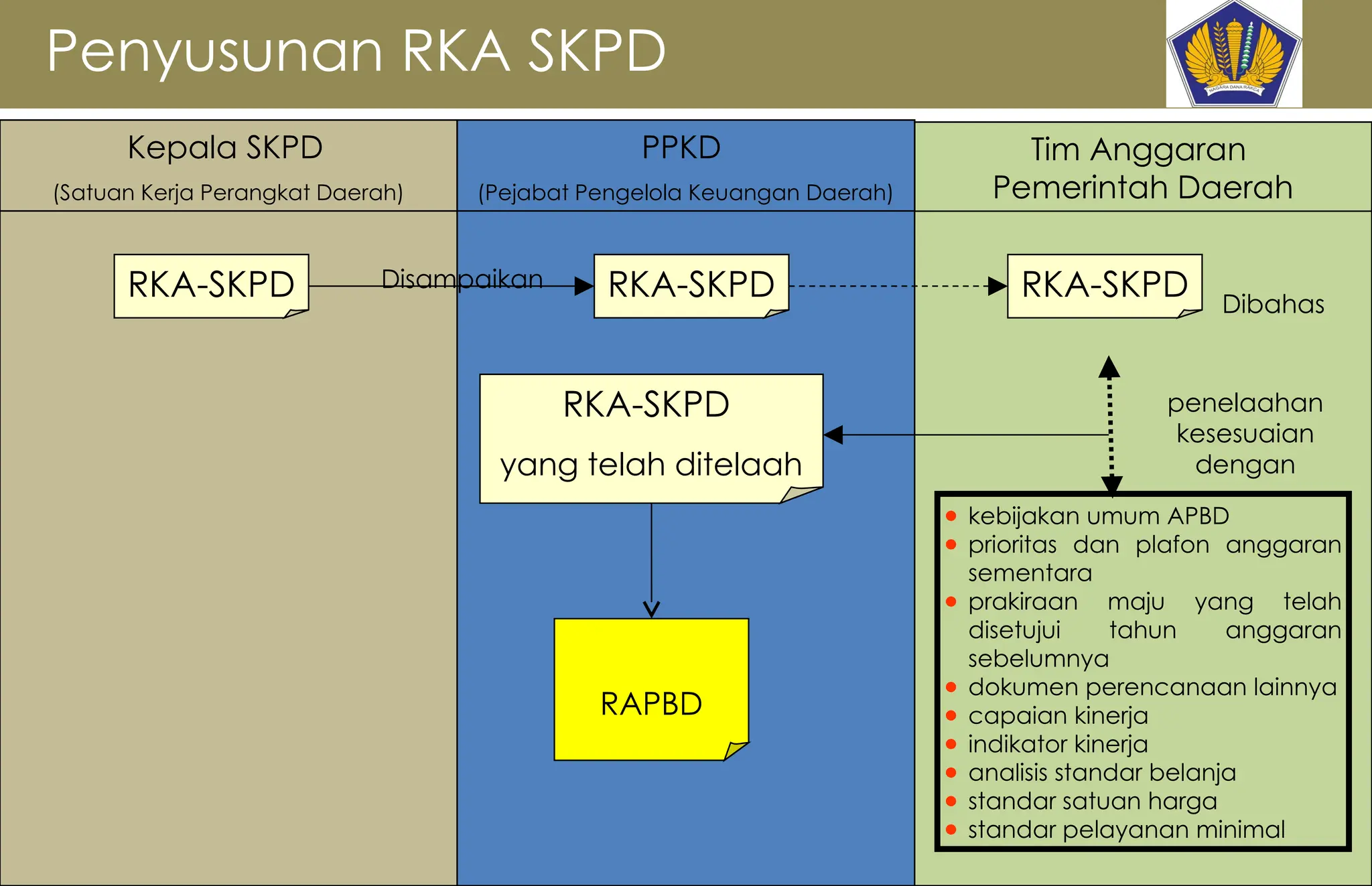 Penyusunan RKA & DPA Satuan Kerja Perangkat Daerah.ppt