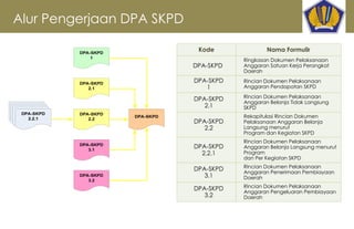 Penyusunan RKA & DPA Satuan Kerja Perangkat Daerah.ppt