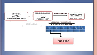Penyusunan RPJM-RKP Desa - Kuwu dan BPD (1).pptx