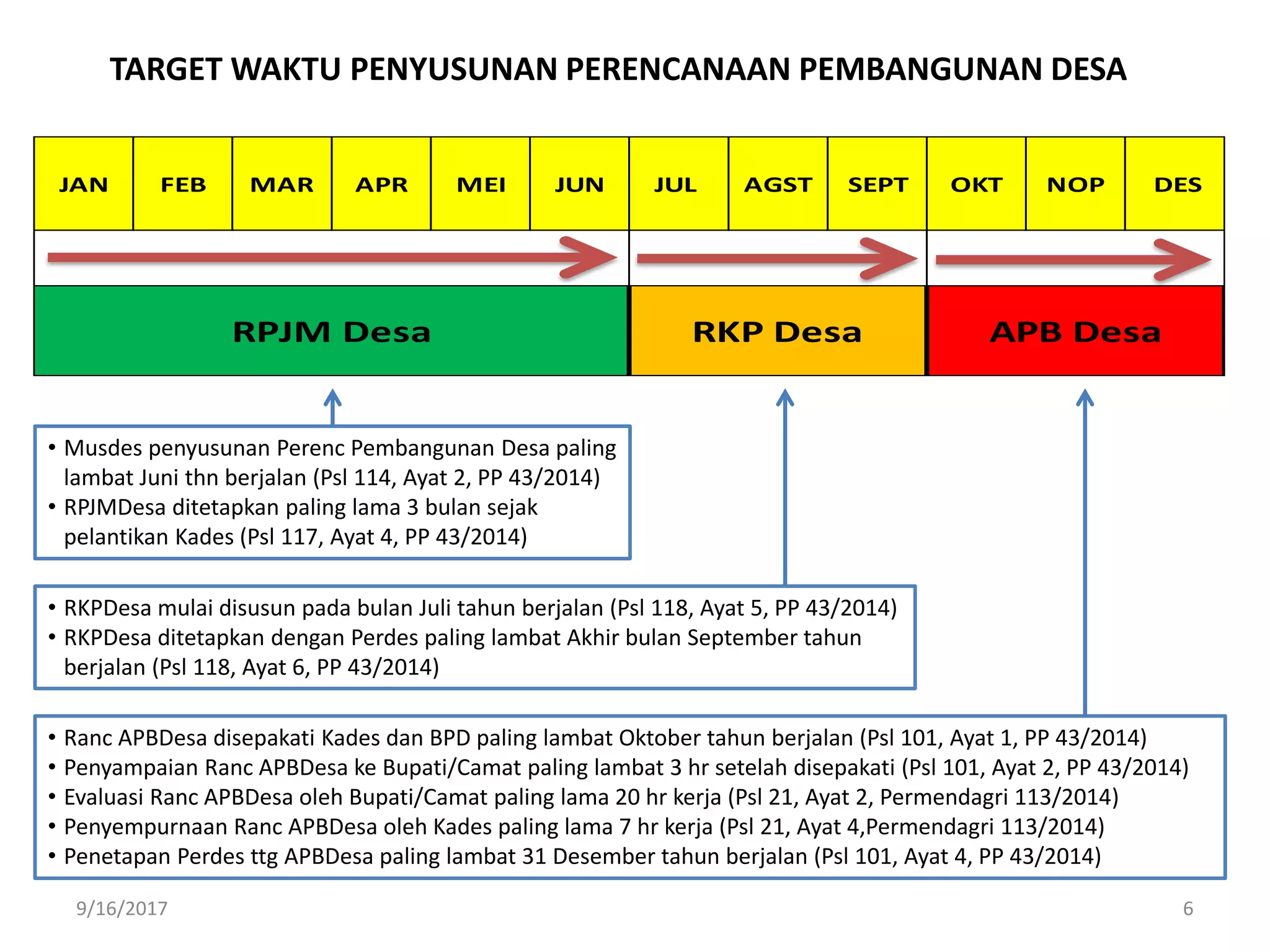 Penyusunan RPJMDes dan RKPDes | PPTX