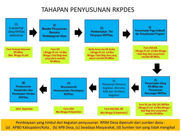 Penyusunan RPJMDes dan RKPDes | PPTX