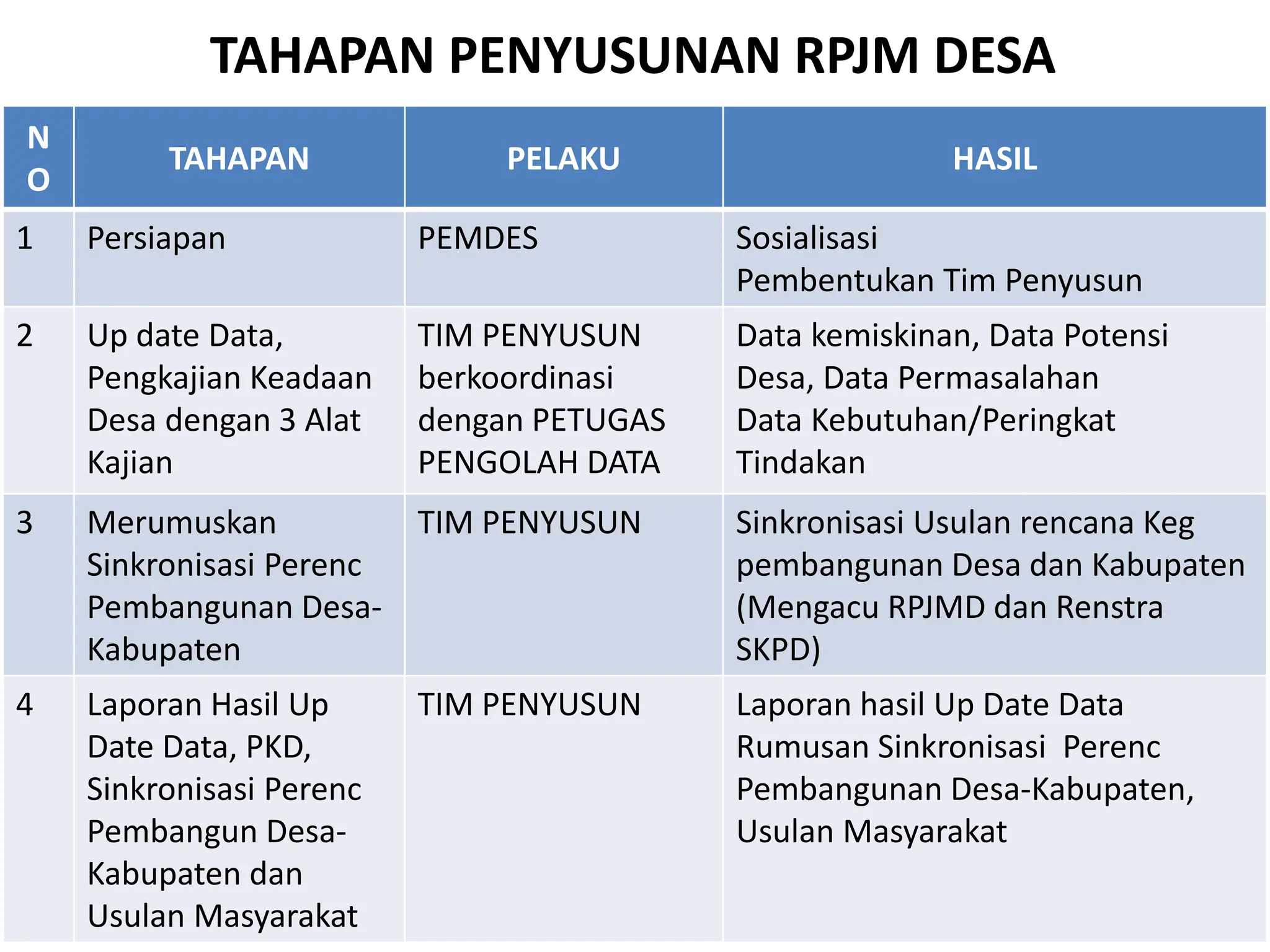 TAHAPAN TAHAPAN DALAM PENYUSUNAN RPJM Desa.pptx