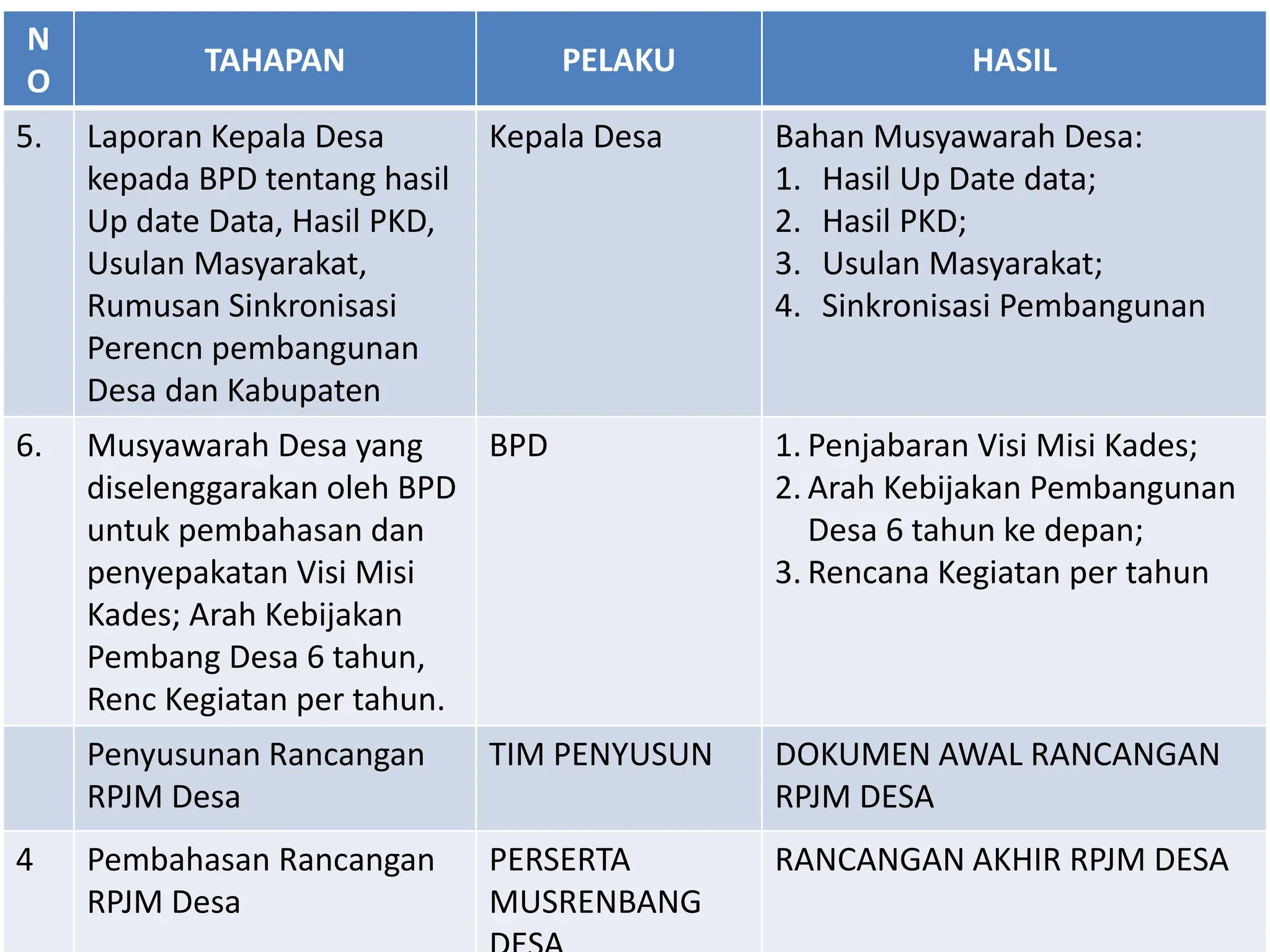 TAHAPAN TAHAPAN DALAM PENYUSUNAN RPJM Desa.pptx