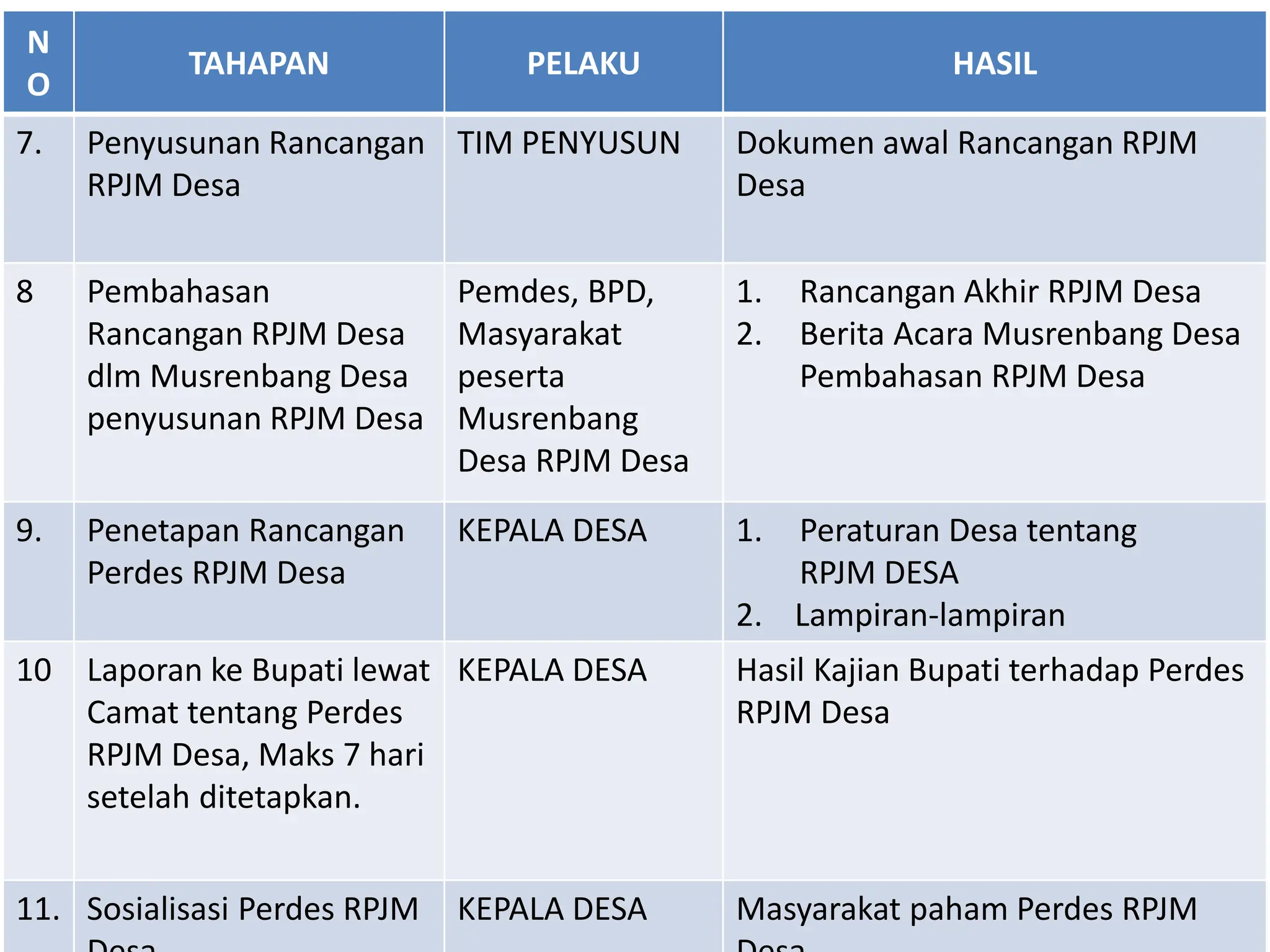TAHAPAN TAHAPAN DALAM PENYUSUNAN RPJM Desa.pptx