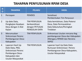 TAHAPAN TAHAPAN DALAM PENYUSUNAN RPJM Desa.pptx