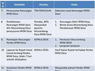 TAHAPAN TAHAPAN DALAM PENYUSUNAN RPJM Desa.pptx