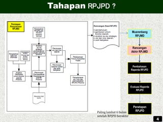 Penyusunan RPJPD | PPTX