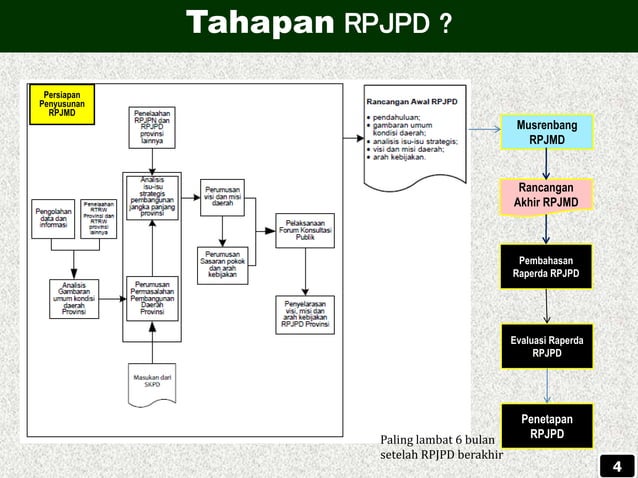 Penyusunan RPJPD | PPTX