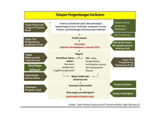 Penyusunan Rencana Pembelajaran Semester RPS OBE | PPT