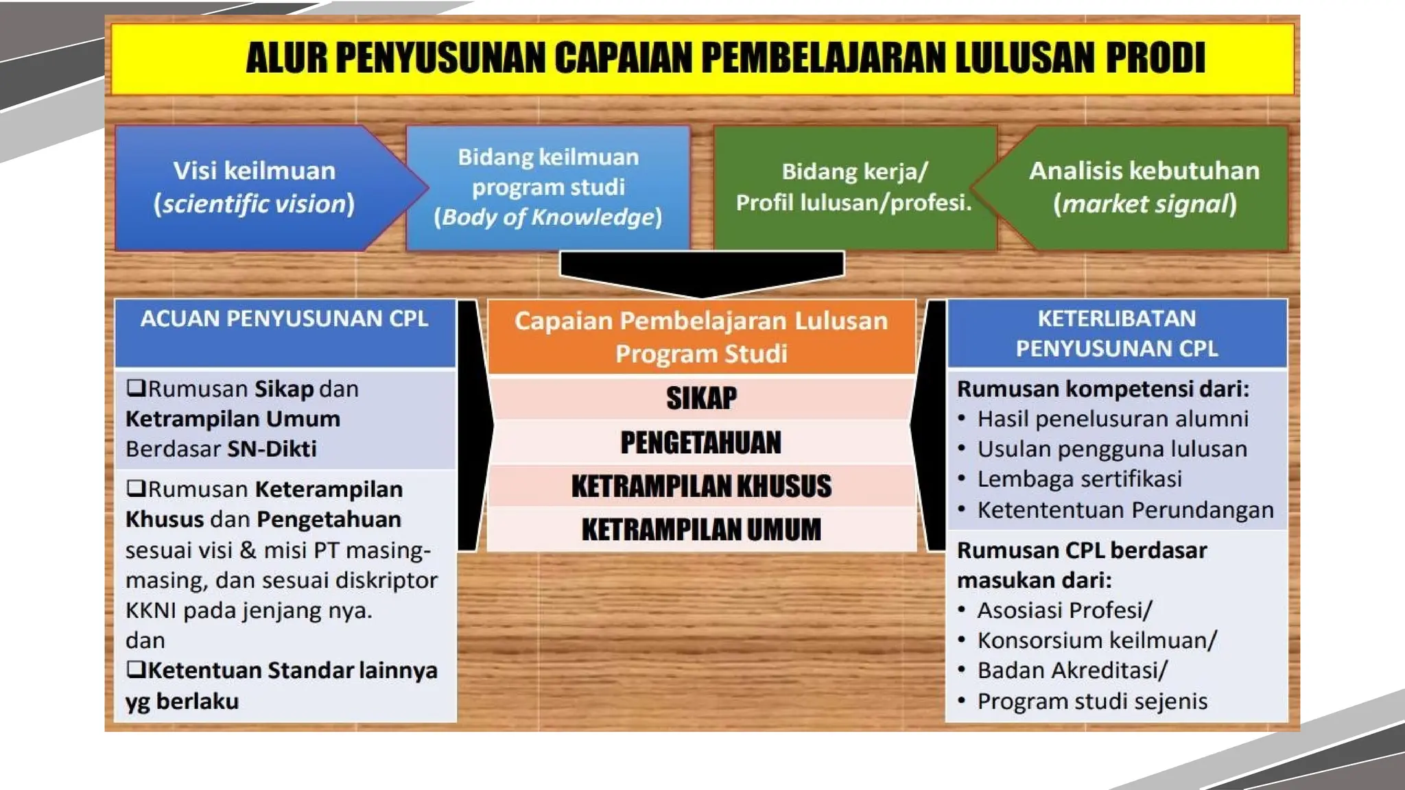 Penyusunan Rencana Pembelajaran Semester OBE.pptx