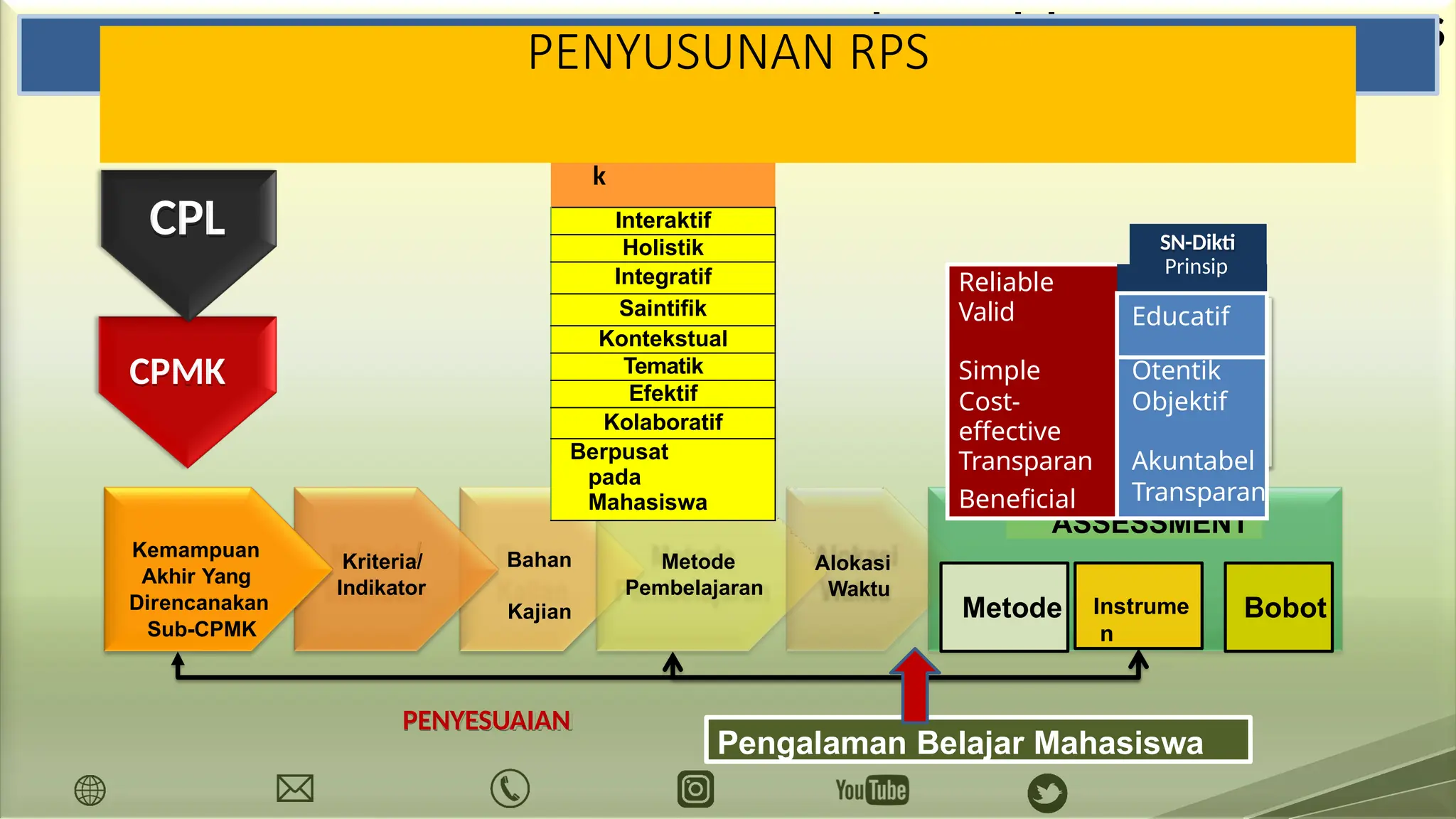 Penyusunan Rencana Pembelajaran Semester OBE.pptx