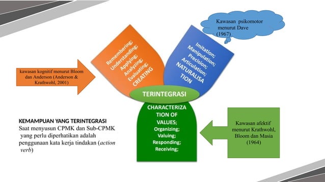 Penyusunan Rencana Pembelajaran Semester OBE.pptx