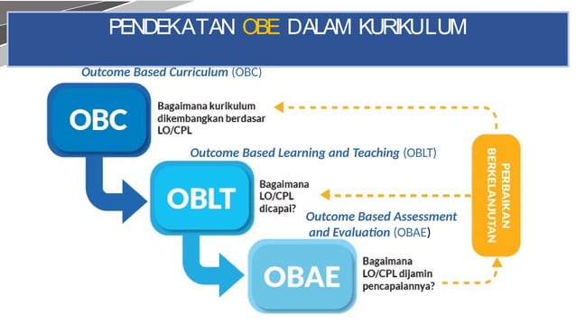 Penyusunan Rencana Pembelajaran Semester OBE.pptx