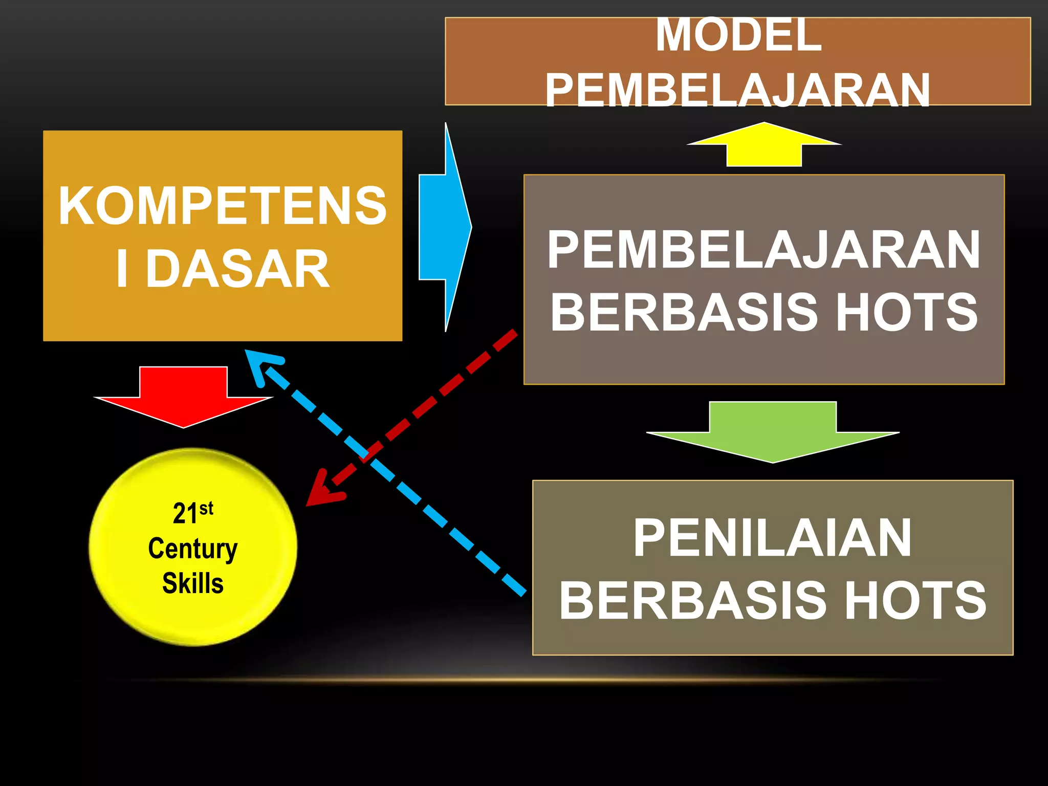 Penyusunan Soal HOTs.pptx