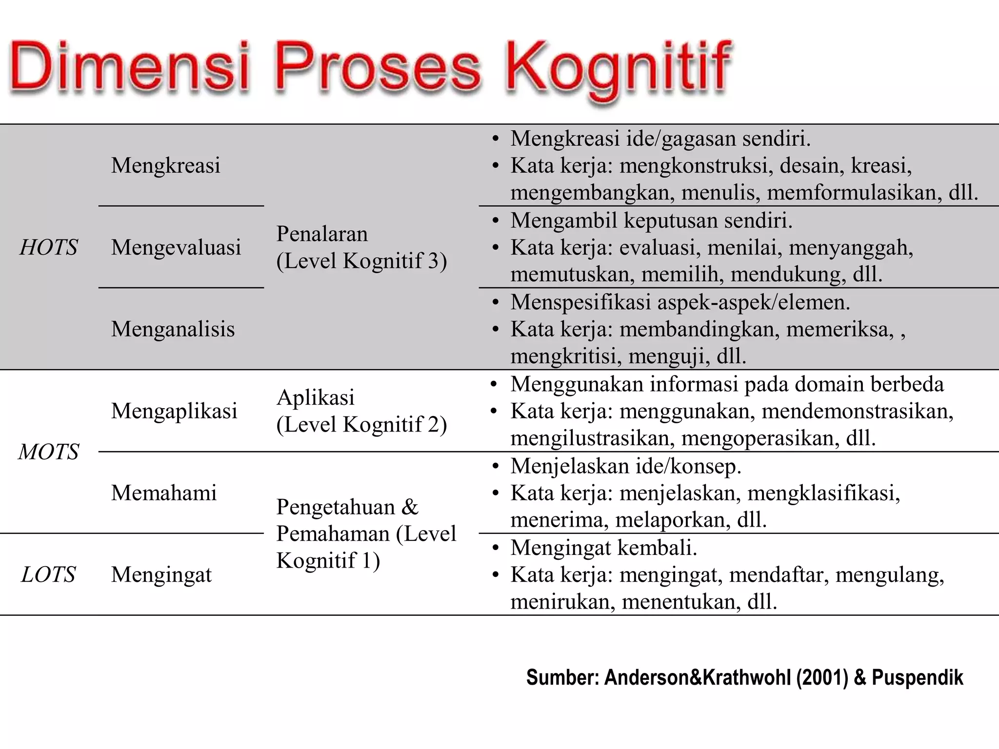 Penyusunan Soal HOTs.pptx